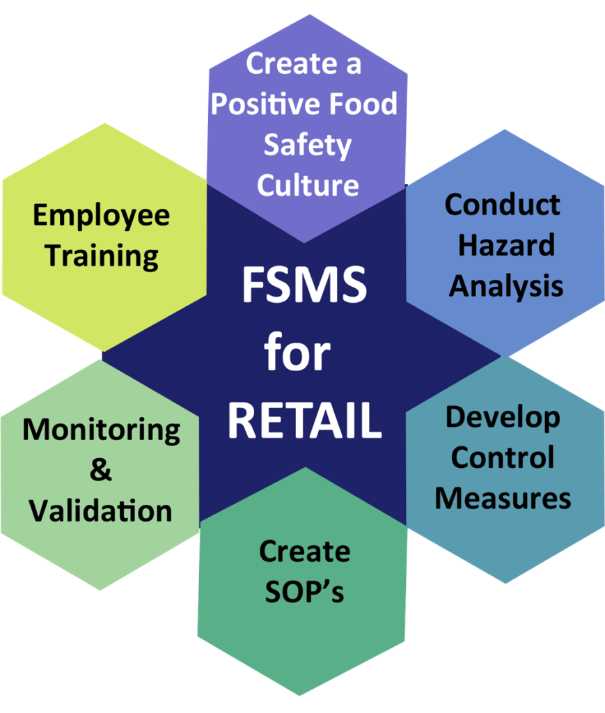 Retail Food Safety Operational Plans - SMF Training & Consulting